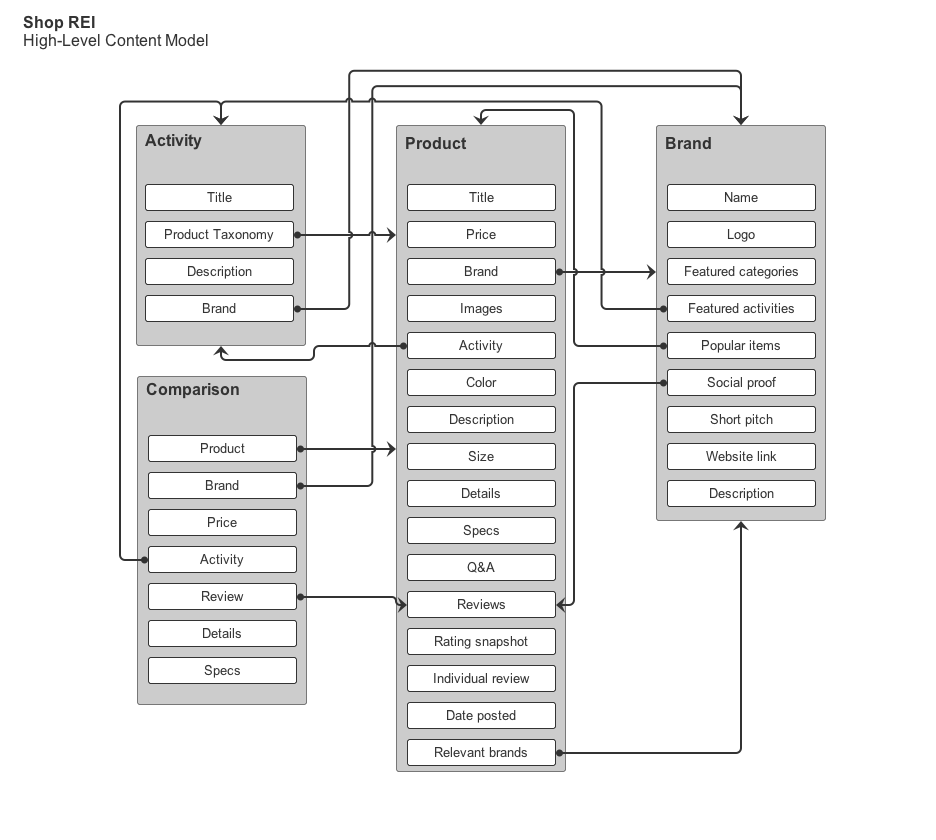 rei_high-level_content_model | Emily Kocian-Dery